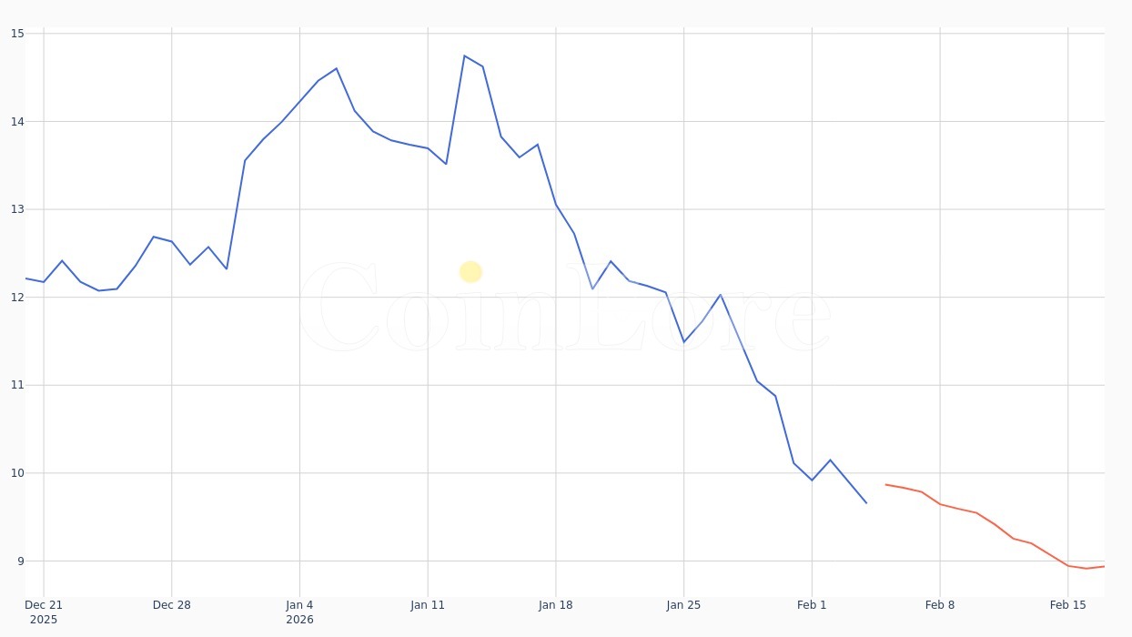 Predicción del precio a corto plazo de Avalanche
