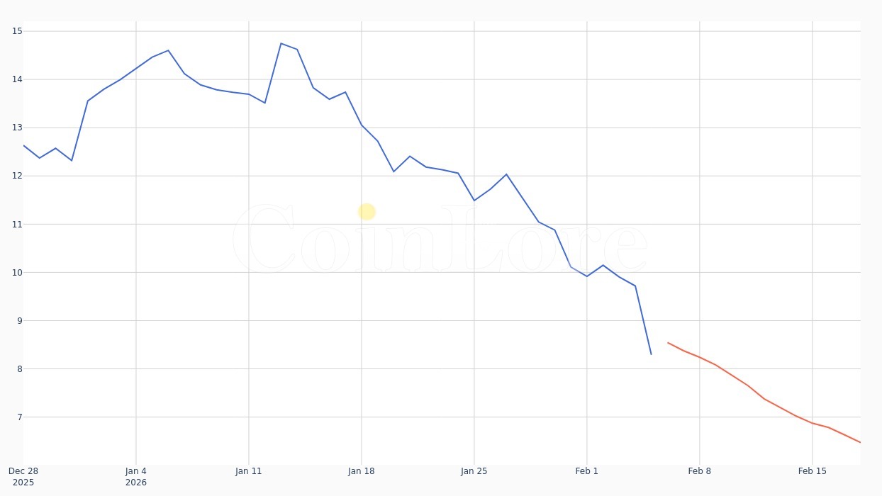 Predicción del precio a corto plazo de Avalanche