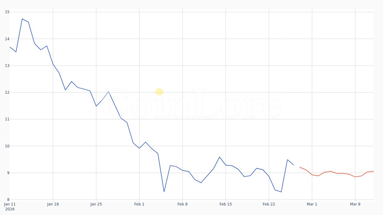 Predicción del precio a corto plazo de Avalanche