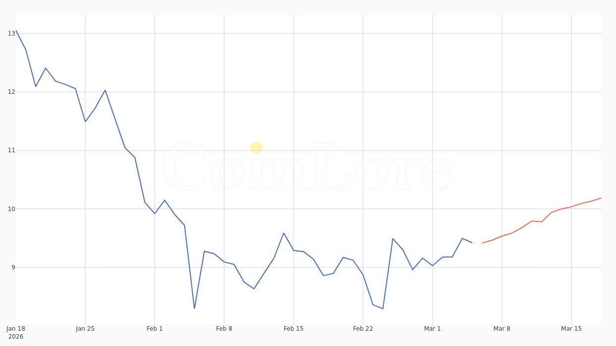 Predicción del precio a corto plazo de Avalanche
