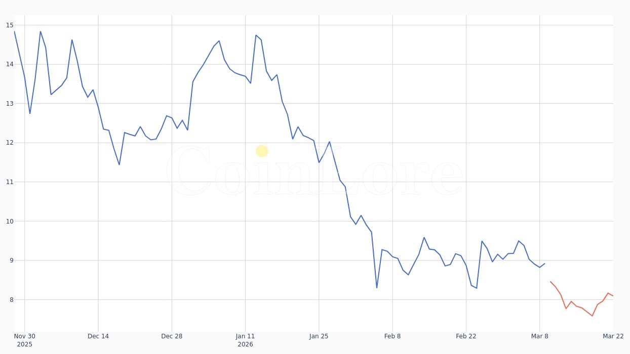 Predicción del precio a corto plazo de Avalanche