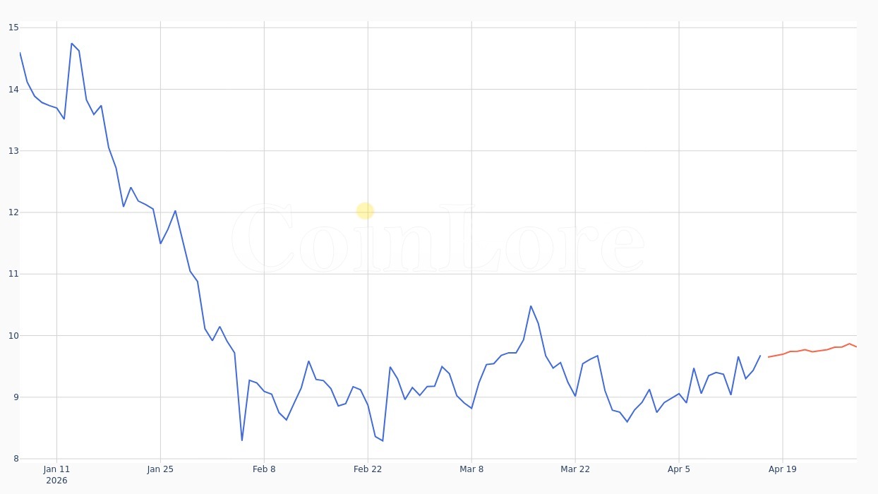 Аваланч краткосрочный прогноз курса