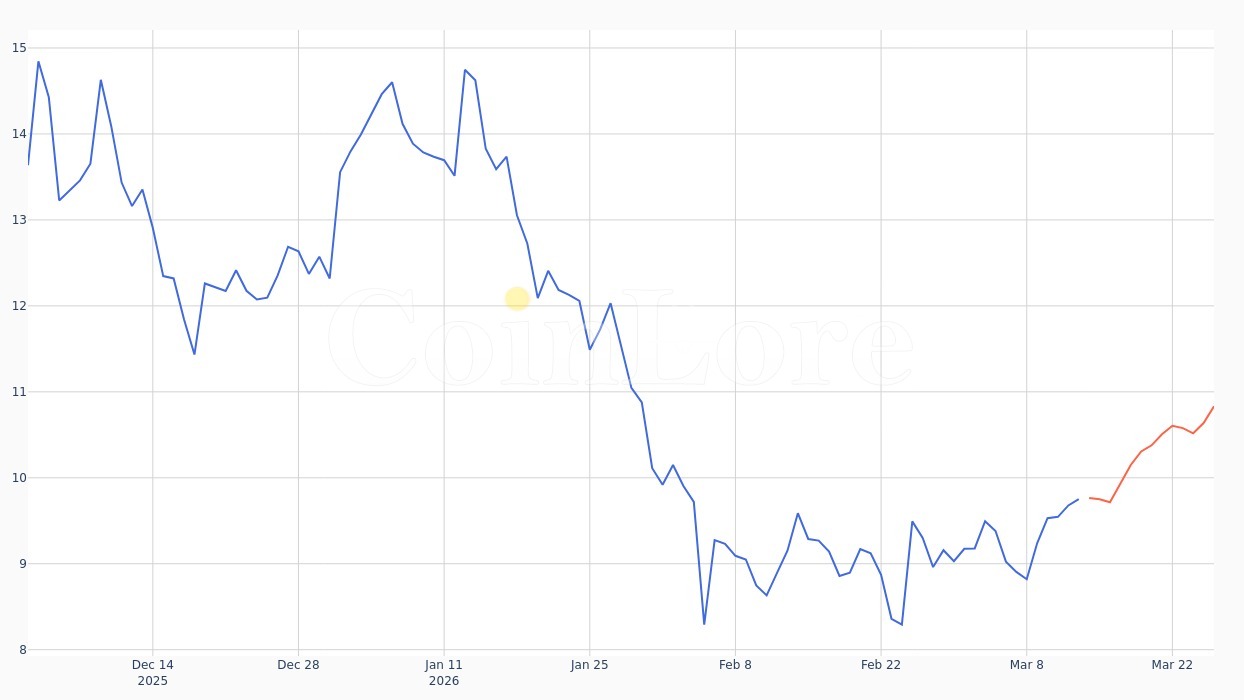 Avalanche kısa vadeli fiyat tahmini