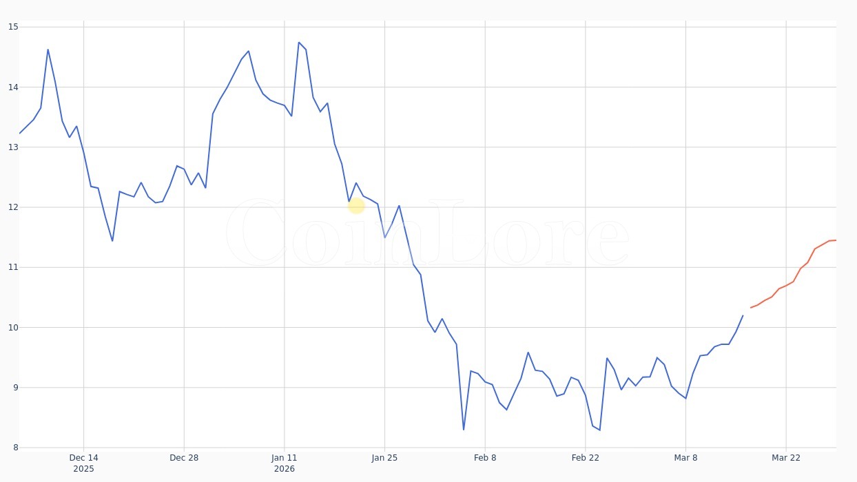 Predicción del precio a corto plazo de Avalanche