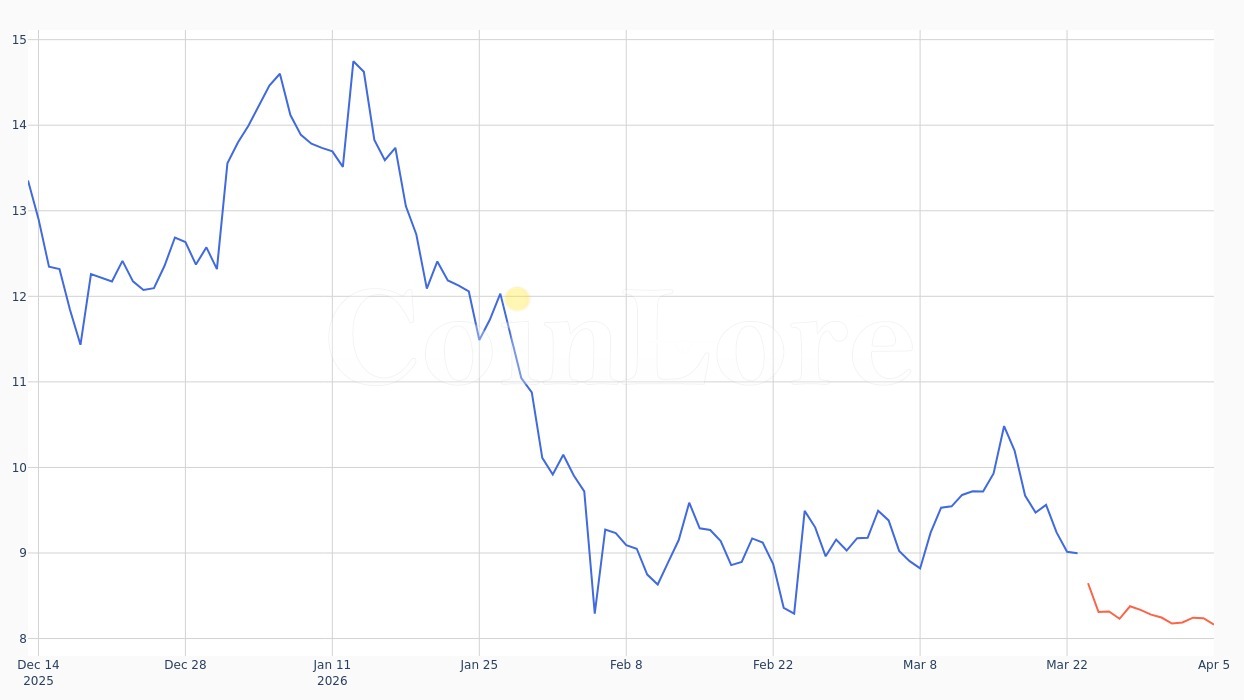 Predicción del precio a corto plazo de Avalanche