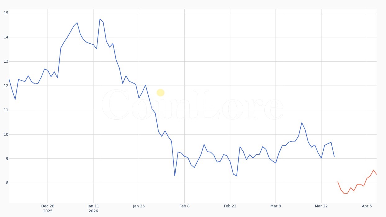 Predicción del precio a corto plazo de Avalanche