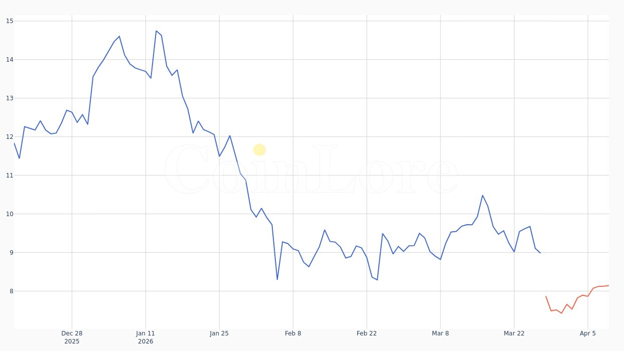 Avalanche kısa vadeli fiyat tahmini