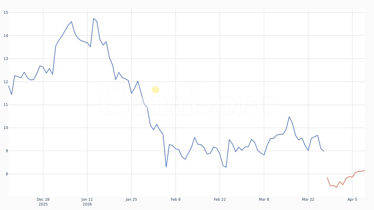 Avalanche kısa vadeli fiyat tahmini