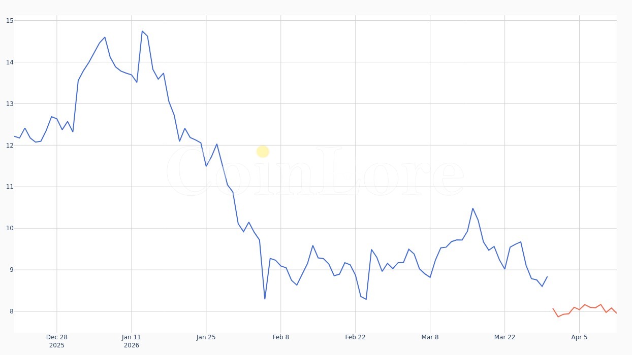 Аваланч краткосрочный прогноз курса