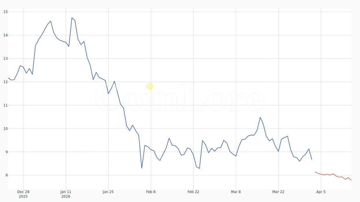 Predicción del precio a corto plazo de Avalanche
