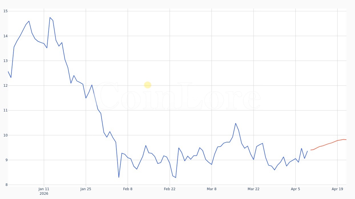Predicción del precio a corto plazo de Avalanche