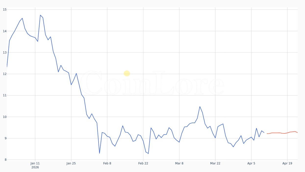Avalanche kısa vadeli fiyat tahmini