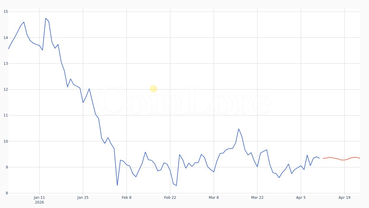 Avalanche kısa vadeli fiyat tahmini