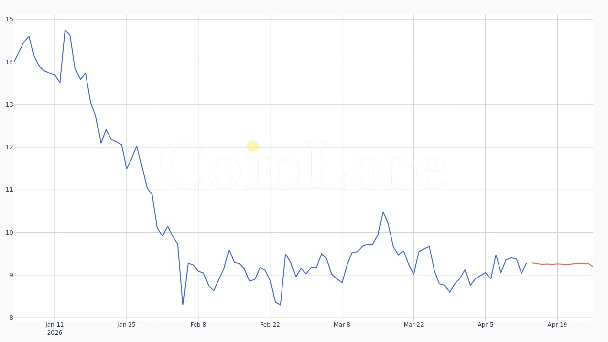 Аваланч краткосрочный прогноз курса