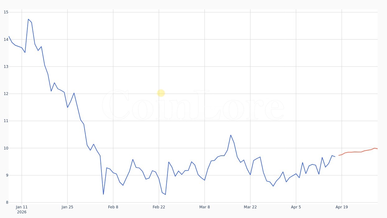 Avalanche kısa vadeli fiyat tahmini