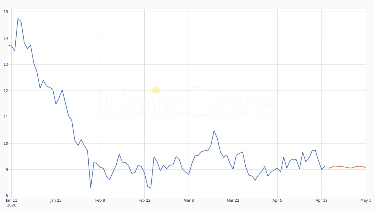 Avalanche kısa vadeli fiyat tahmini