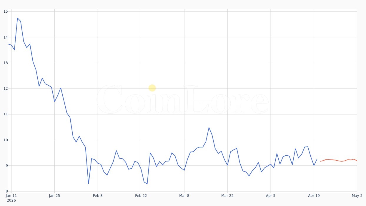 Аваланч краткосрочный прогноз курса