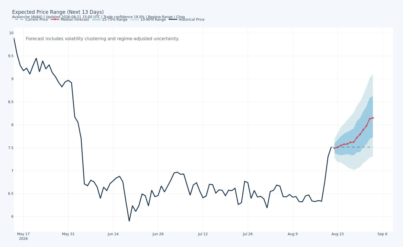 Avalanche price forecast next 13 days with confidence range and prediction bands