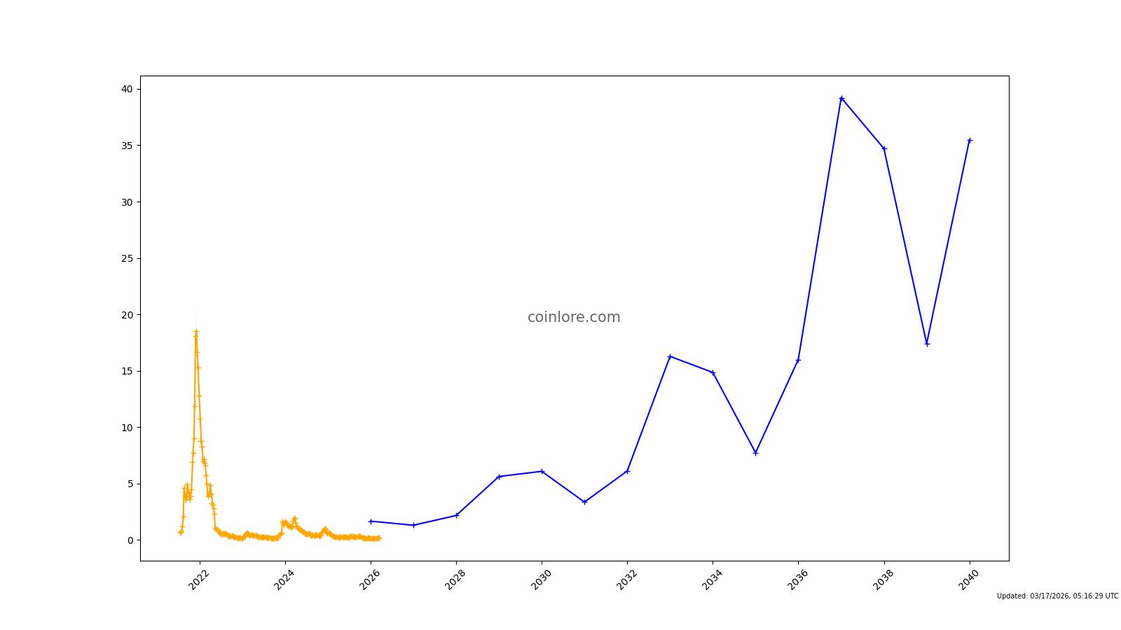 Avalaunch uzun vadeli fiyat tahmini