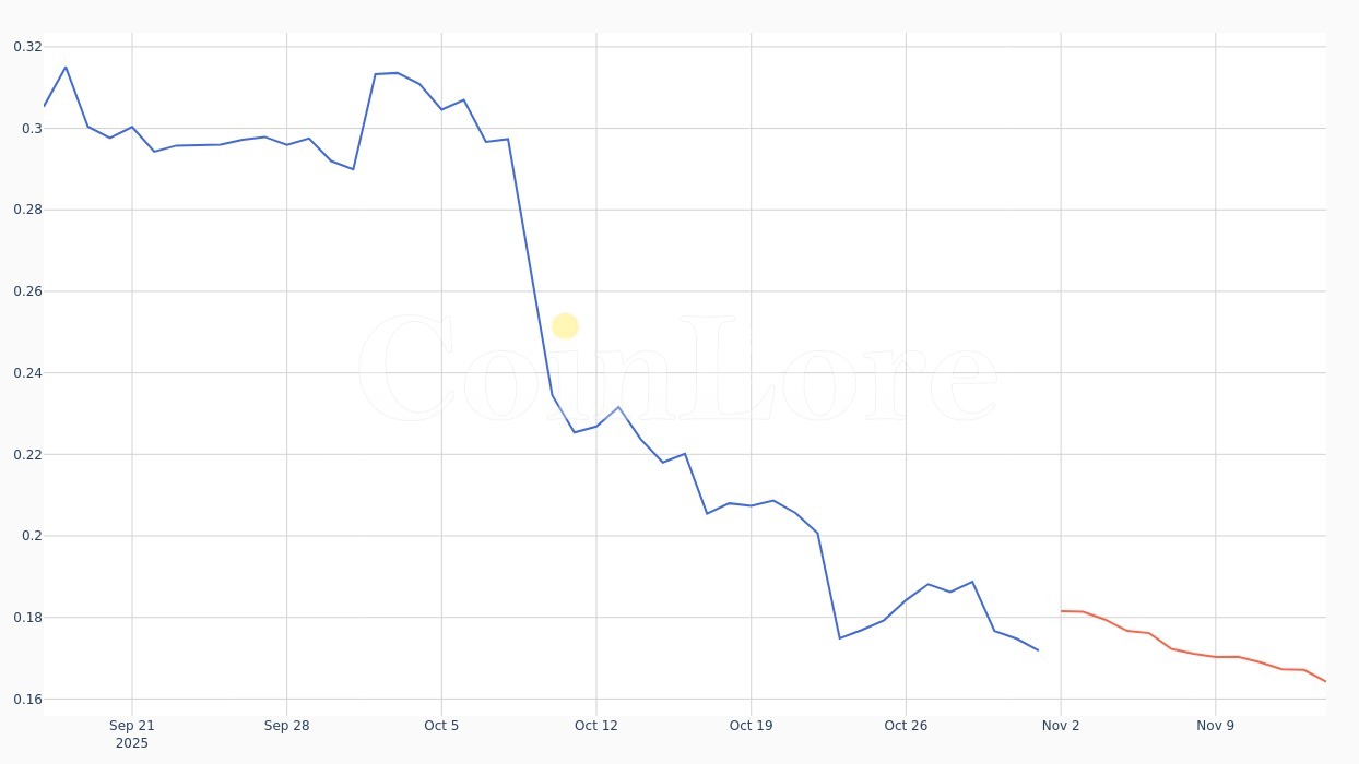 Predicción del precio a corto plazo de Avalaunch