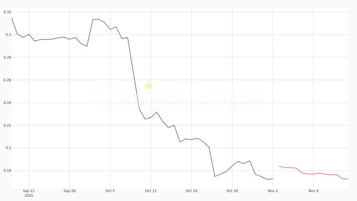 Avalaunch краткосрочный прогноз курса