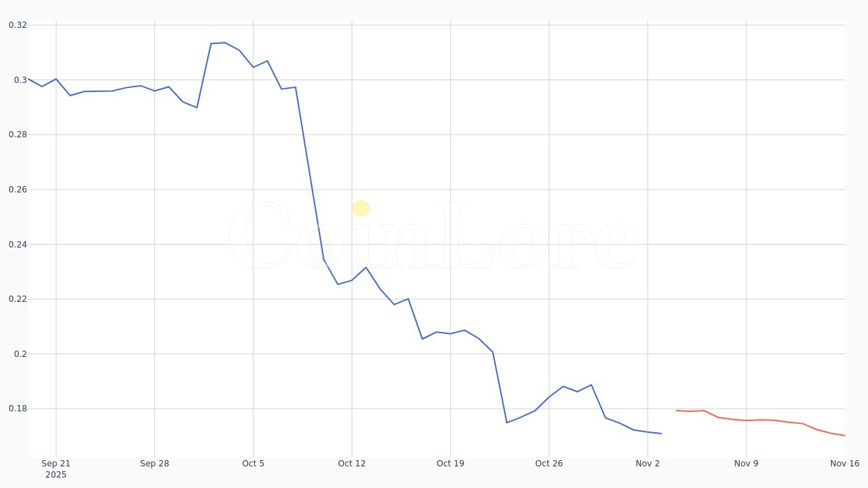 Avalaunch short-term price prediction