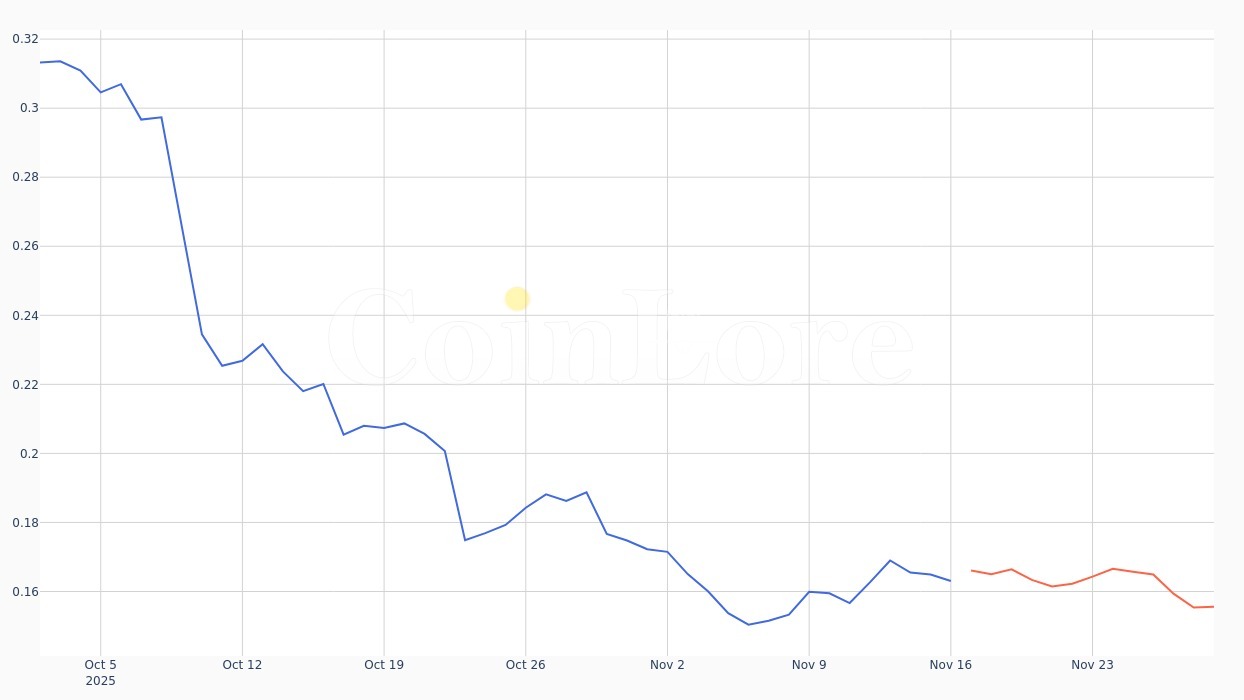 Avalaunch short-term price prediction
