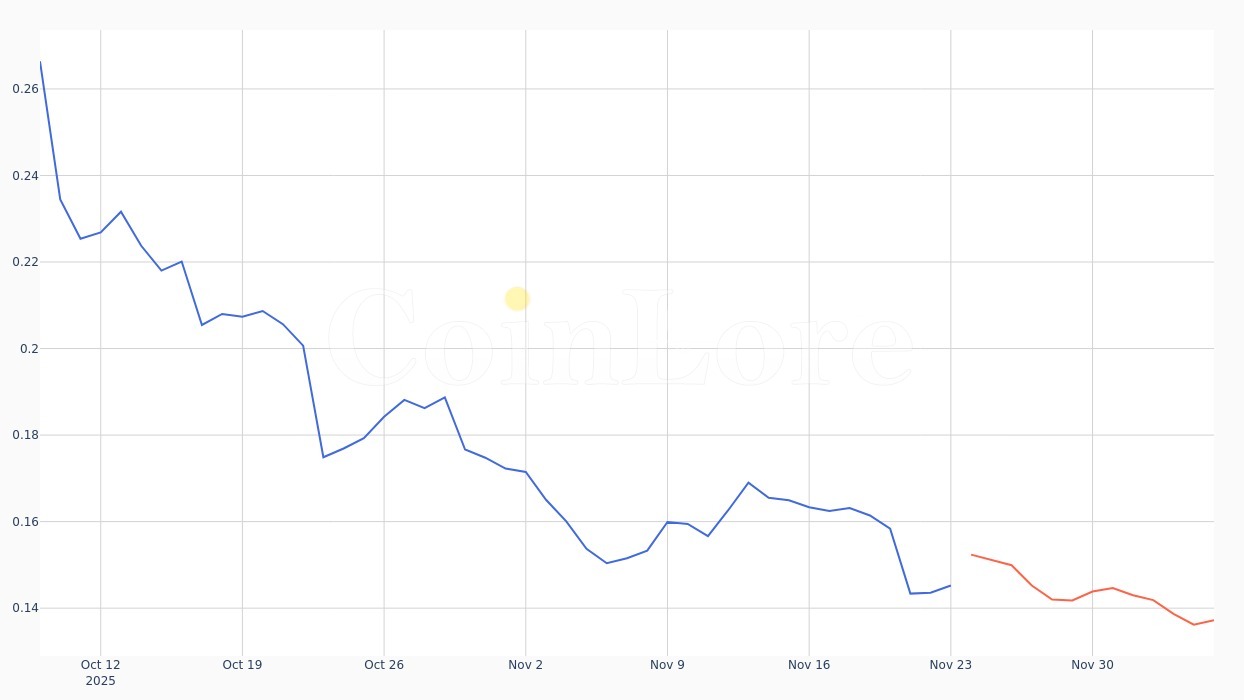 Avalaunch short-term price prediction
