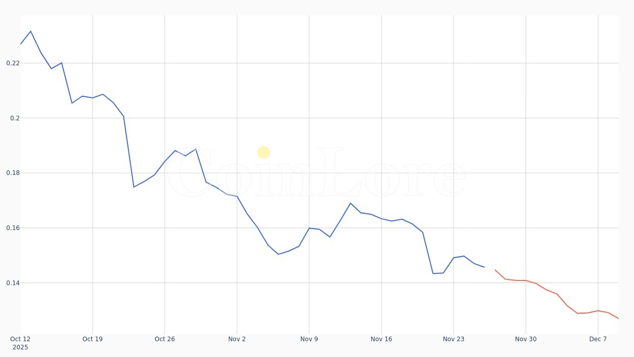 Avalaunch short-term price prediction