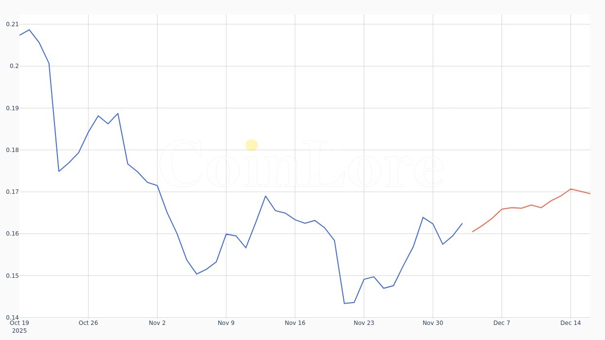 Avalaunch short-term price prediction