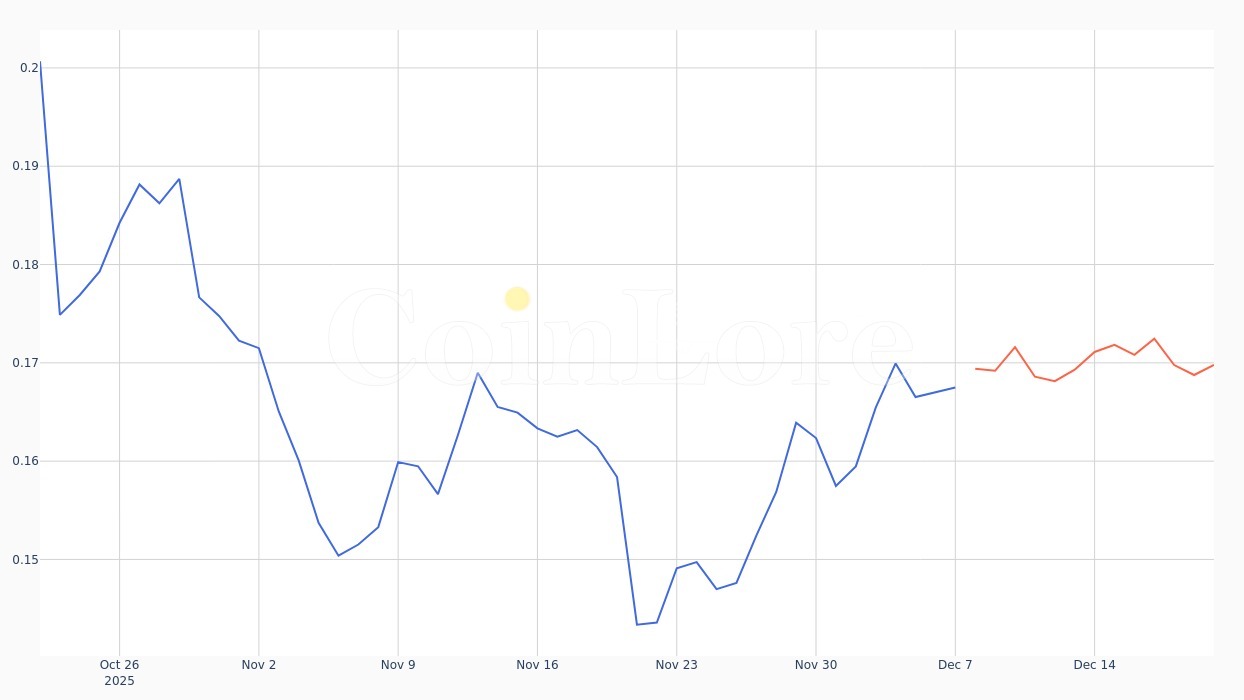 Avalaunch short-term price prediction