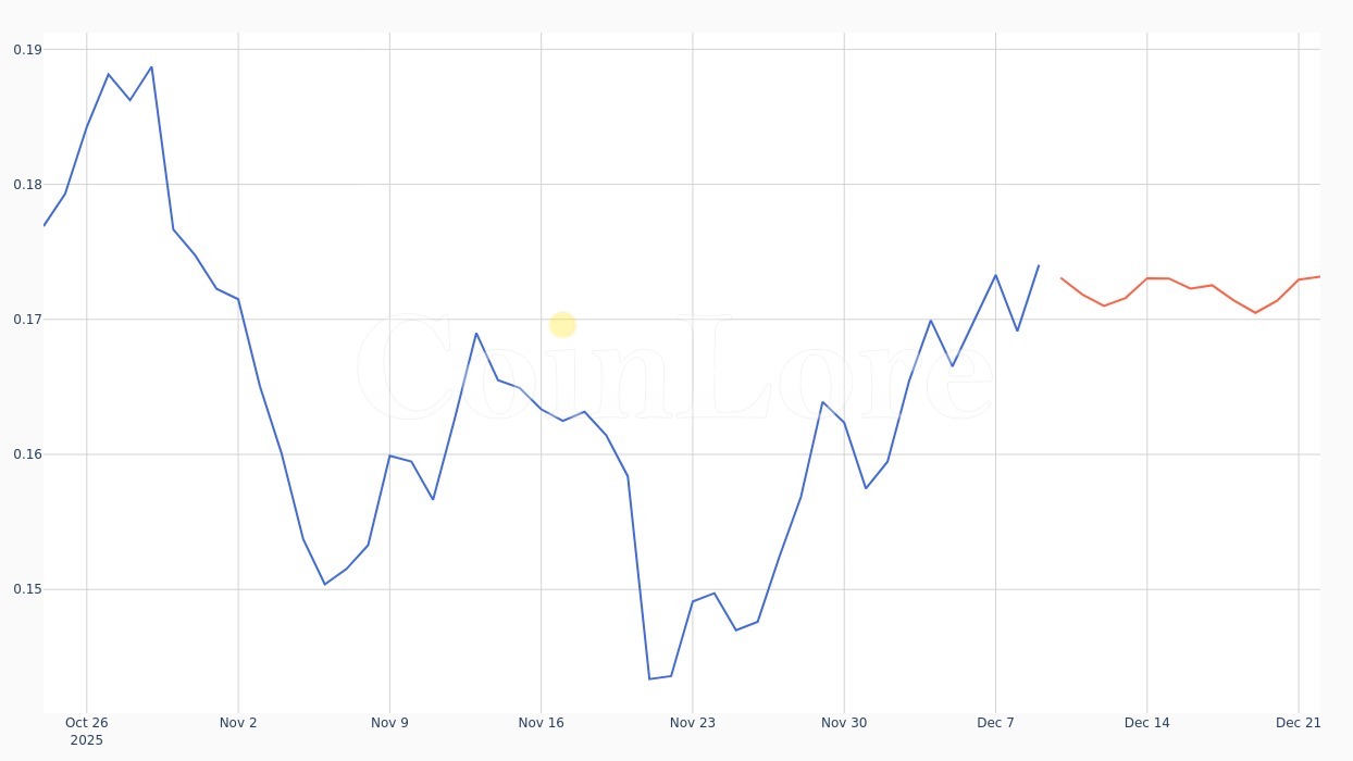 Avalaunch short-term price prediction