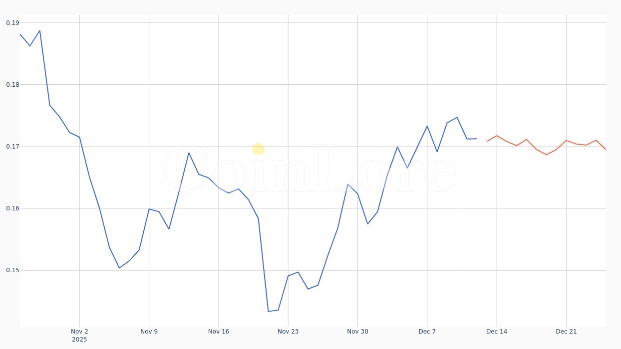 Avalaunch short-term price prediction