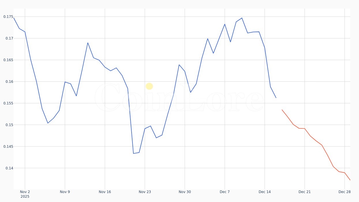 Predicción del precio a corto plazo de Avalaunch