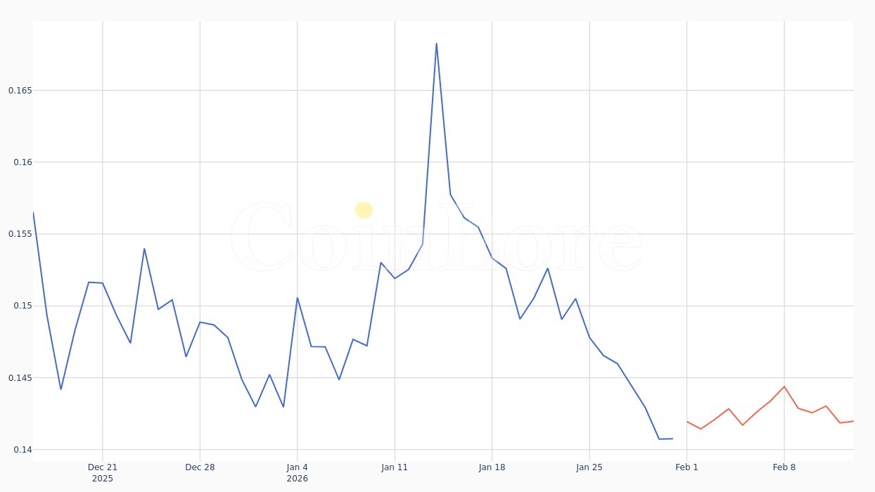 Predicción del precio a corto plazo de Avalaunch