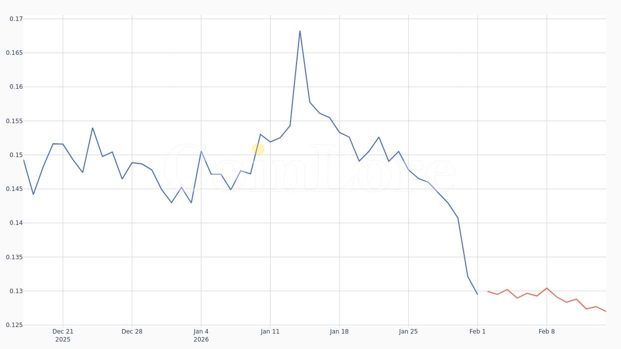 Avalaunch краткосрочный прогноз курса