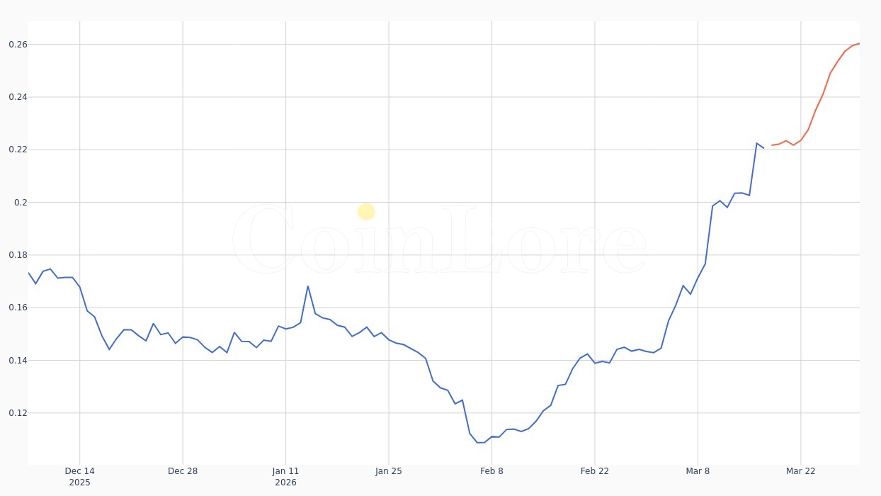 Avalaunch kısa vadeli fiyat tahmini