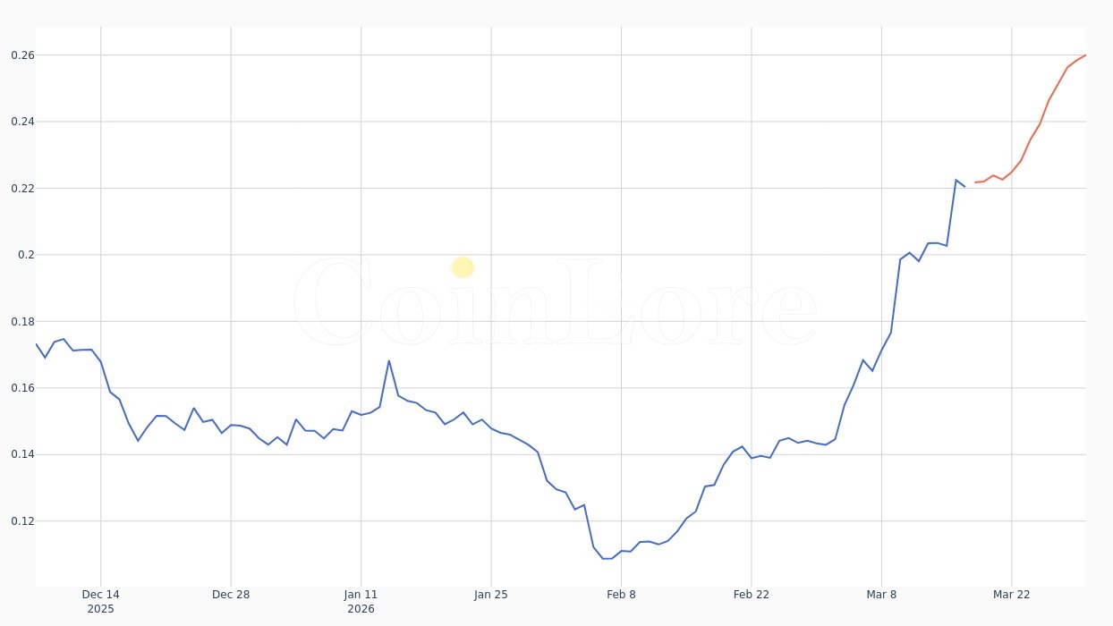 Predicción del precio a corto plazo de Avalaunch