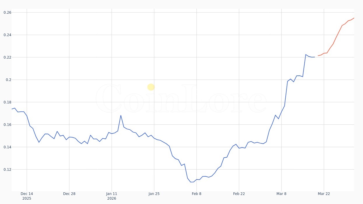 Avalaunch краткосрочный прогноз курса