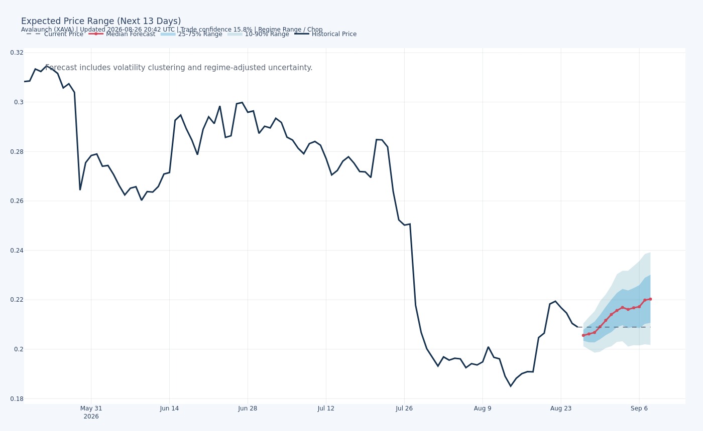 Avalaunch price forecast next 13 days with confidence range and prediction bands