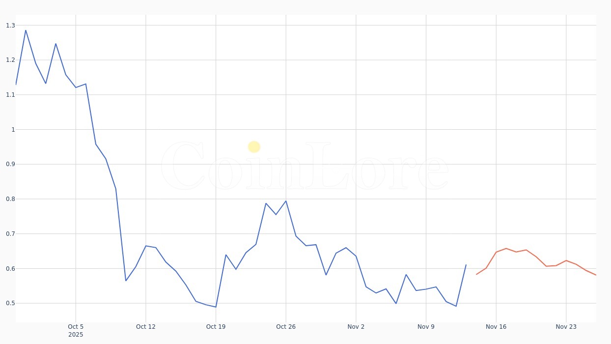 Avantis short-term price prediction