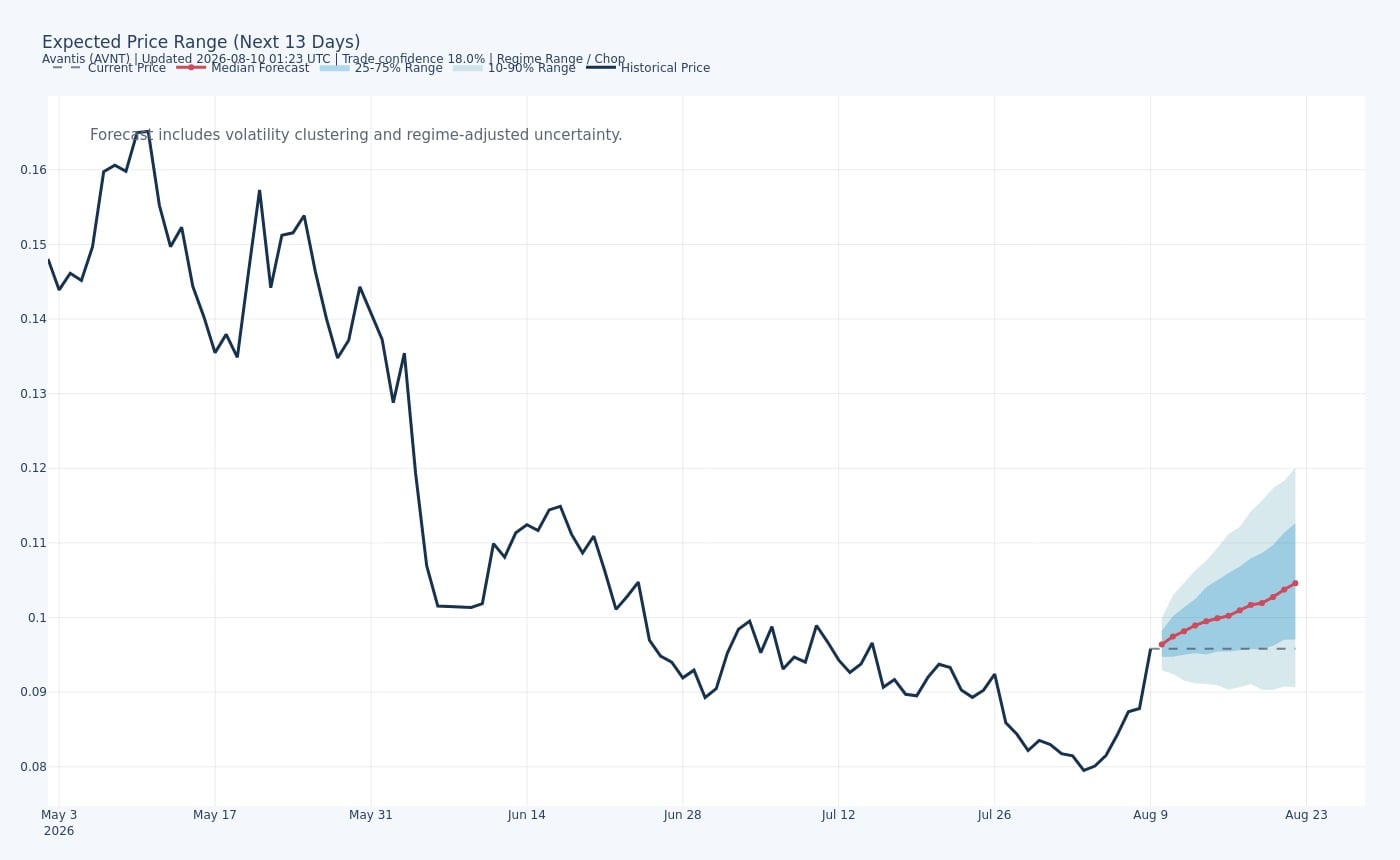 Avantis price forecast next 13 days with confidence range and prediction bands