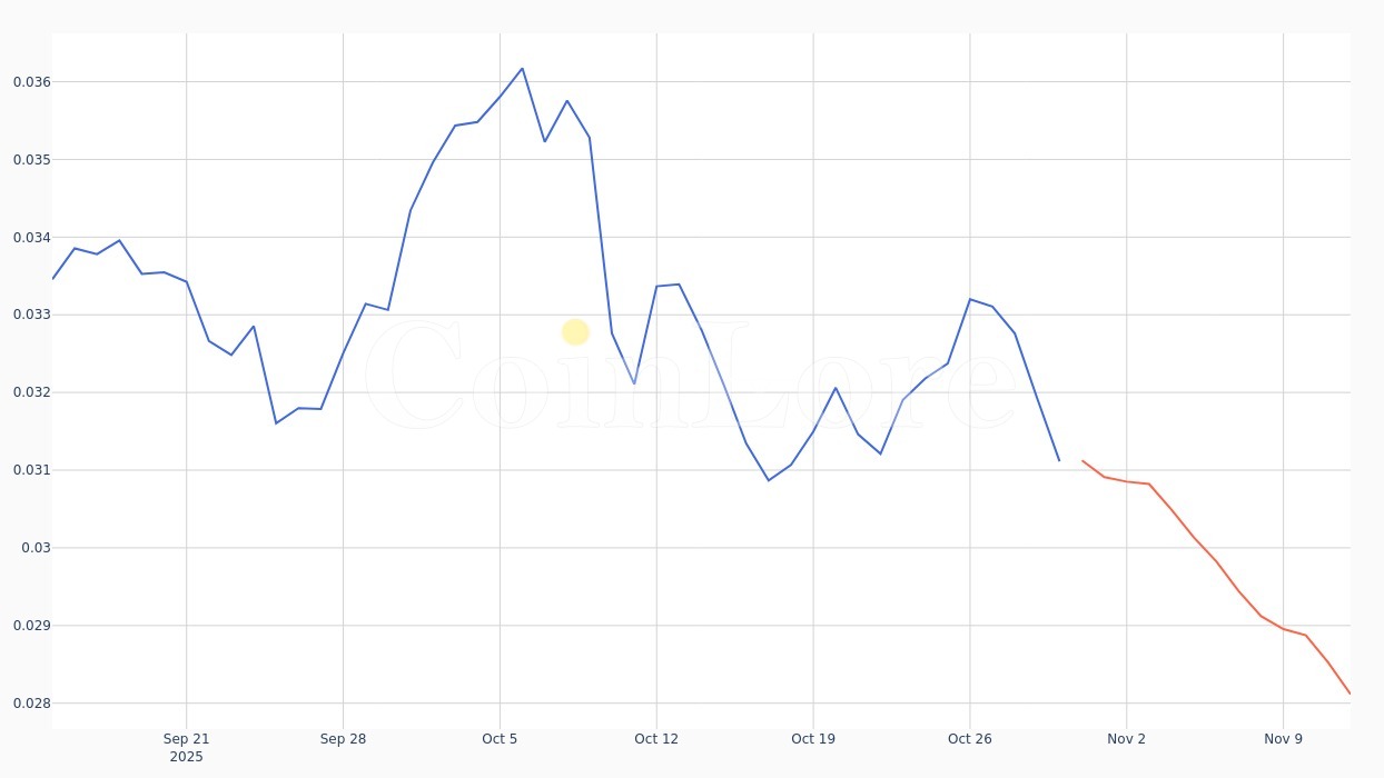 AvatarCoin short-term price prediction