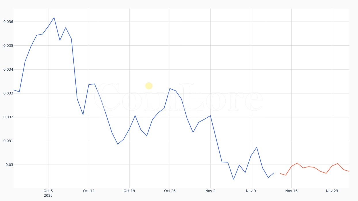 AvatarCoin short-term price prediction