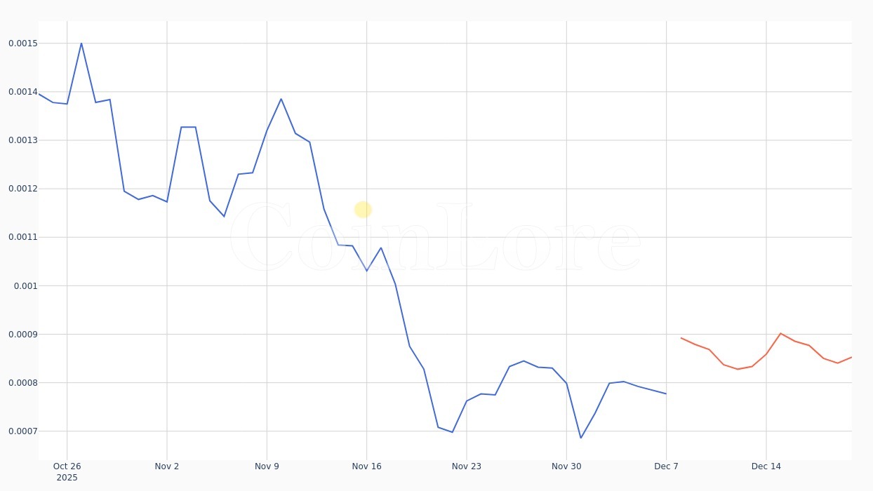 AVAX HAS NO CHILL short-term price prediction