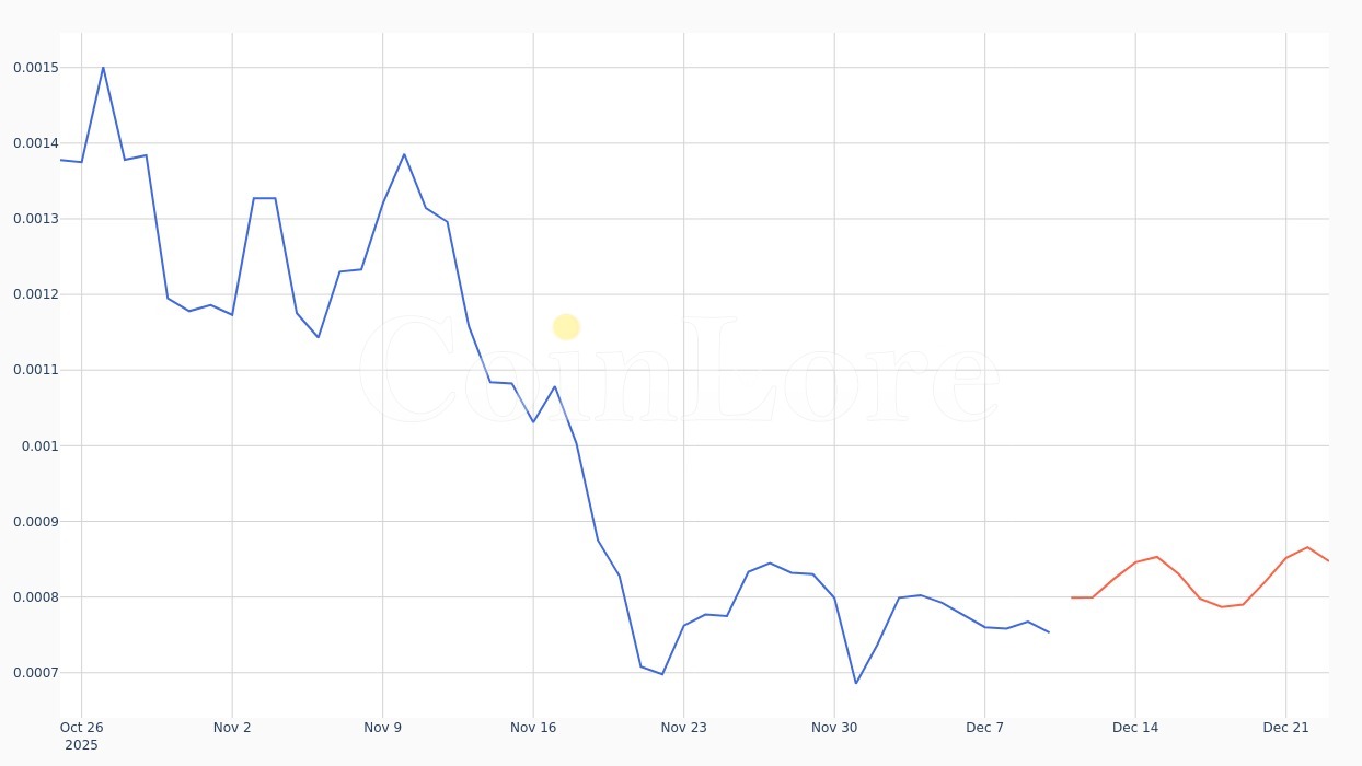 AVAX HAS NO CHILL краткосрочный прогноз курса
