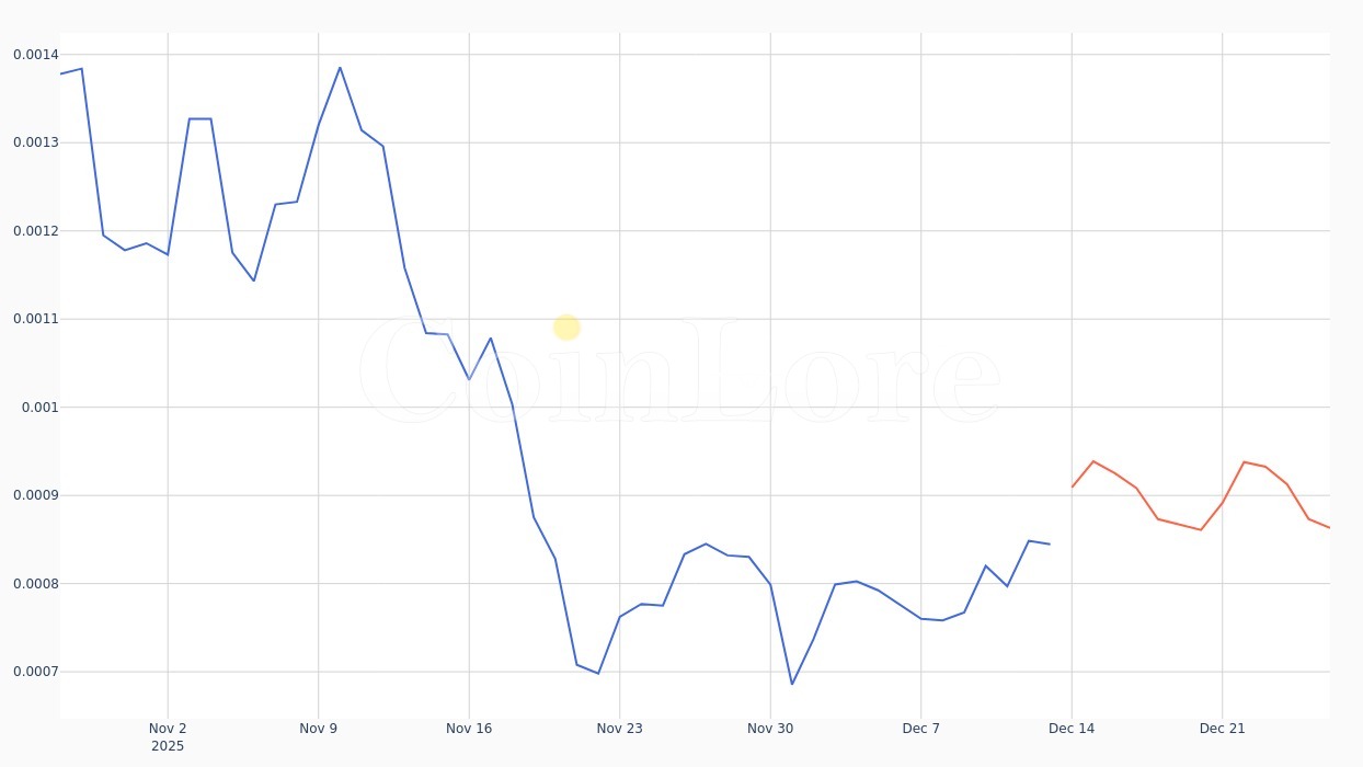 AVAX HAS NO CHILL kurzfristige Kurs prognose