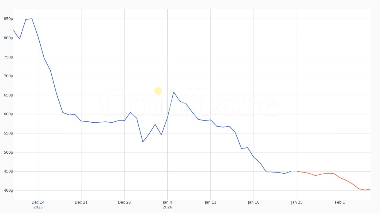 AVAX HAS NO CHILL краткосрочный прогноз курса