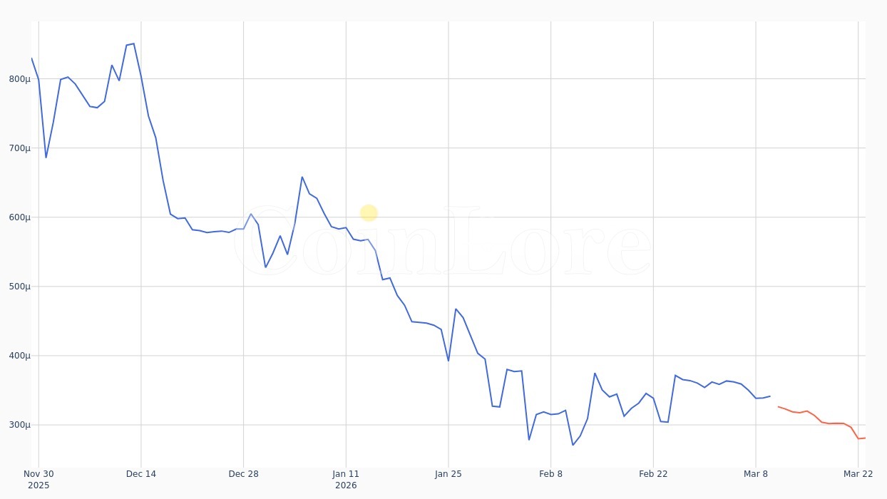AVAX HAS NO CHILL краткосрочный прогноз курса