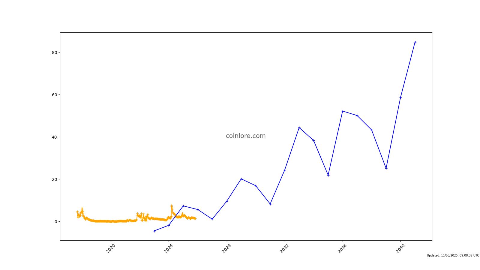 Predicción del precio de Aventus a largo plazo